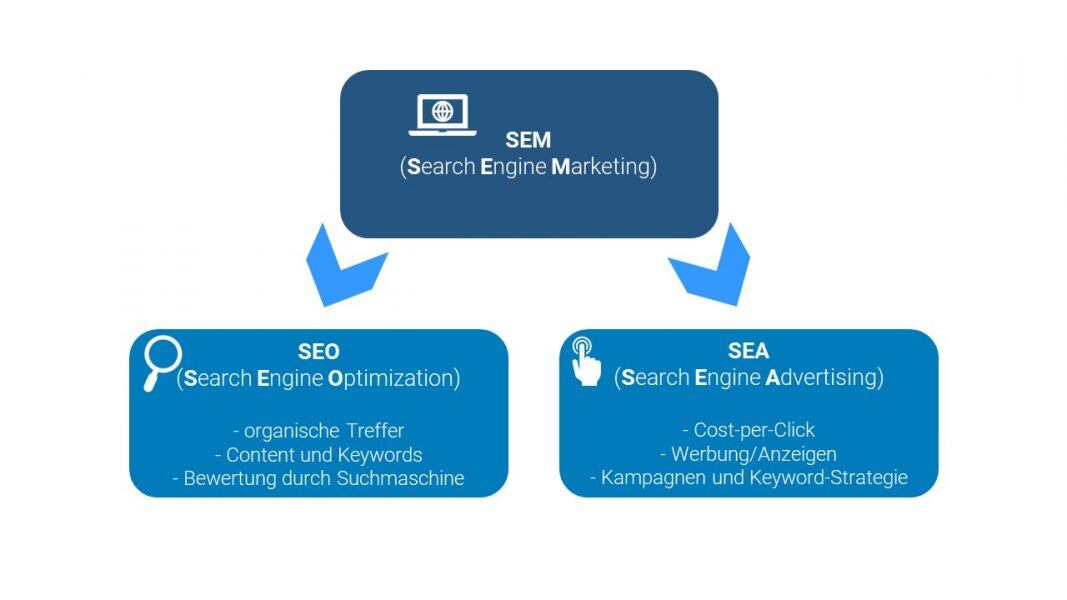 SEO, SEA, SEM: Basics des Content-Marketings einfach erklärt